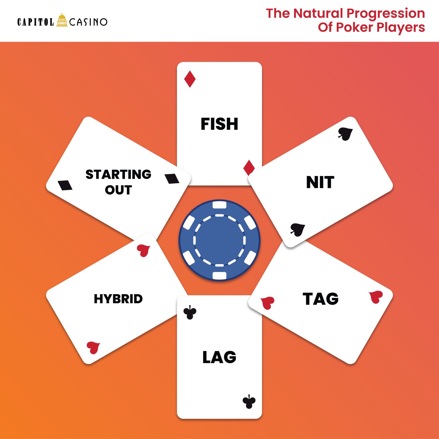 Poker Progression: Which Evolution Are You? | Blog by Capitol Casino